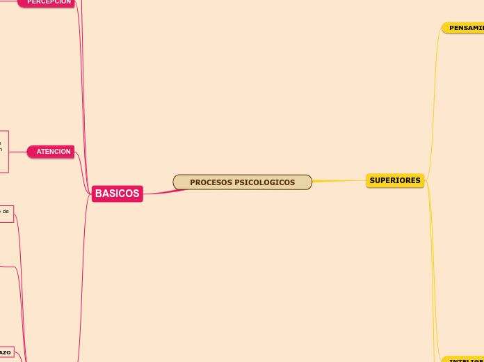PROCESOS PSICOLOGICOS - Mind Map